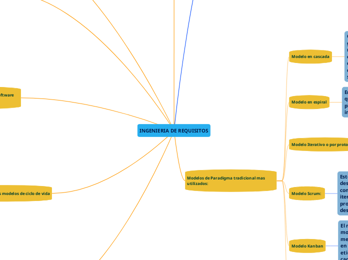 INGENIERIA DE REQUISITOS - Mind Map